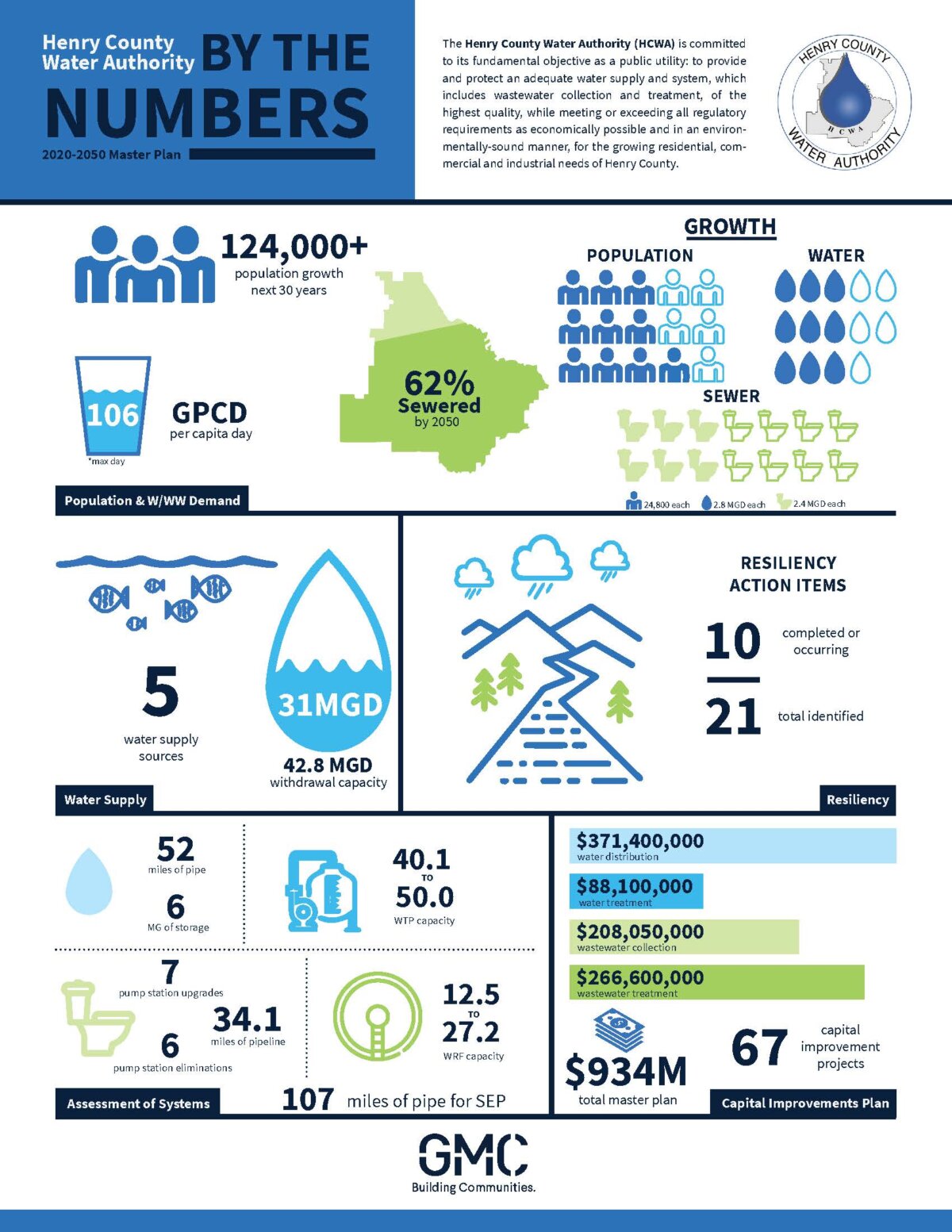 Henry County Water Authority Master Plan - GMC Network